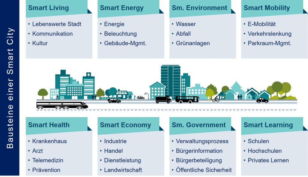 Smart City und Utility 4.0 – natürliche Partner moderner Urbanität ...